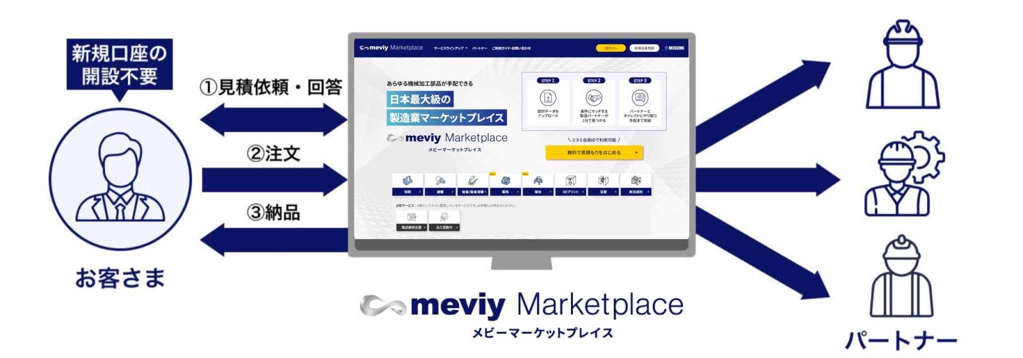 meviyマーケットプレイスとは？ | ご利用ガイド・お問い合わせ｜meviyマーケットプレイス